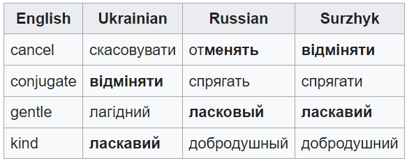 Ukrainian Language Services - Expert Native Linguists with Degrees